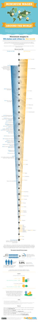 Minimum Wages Around The World [Infographic]