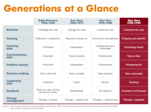 What You Need to Know When Recruiting Generation Z