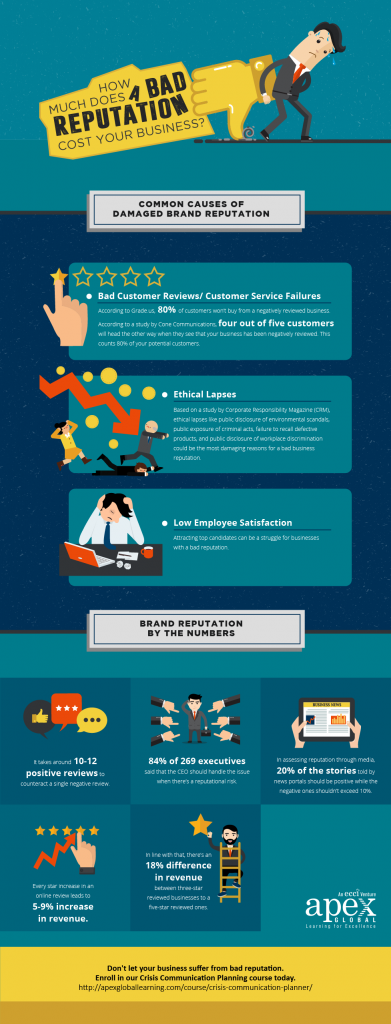 How Much Does a Bad Reputation Cost Your Business? [Infographic]