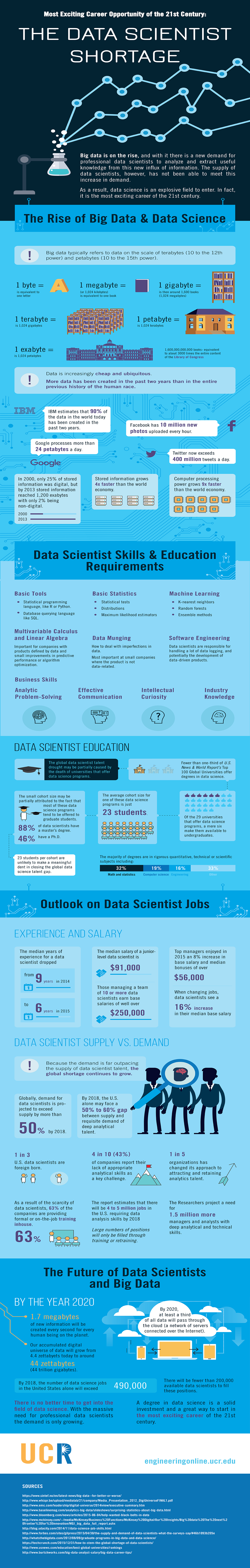 The Rise of Big Data and Data Science [Infographic]
