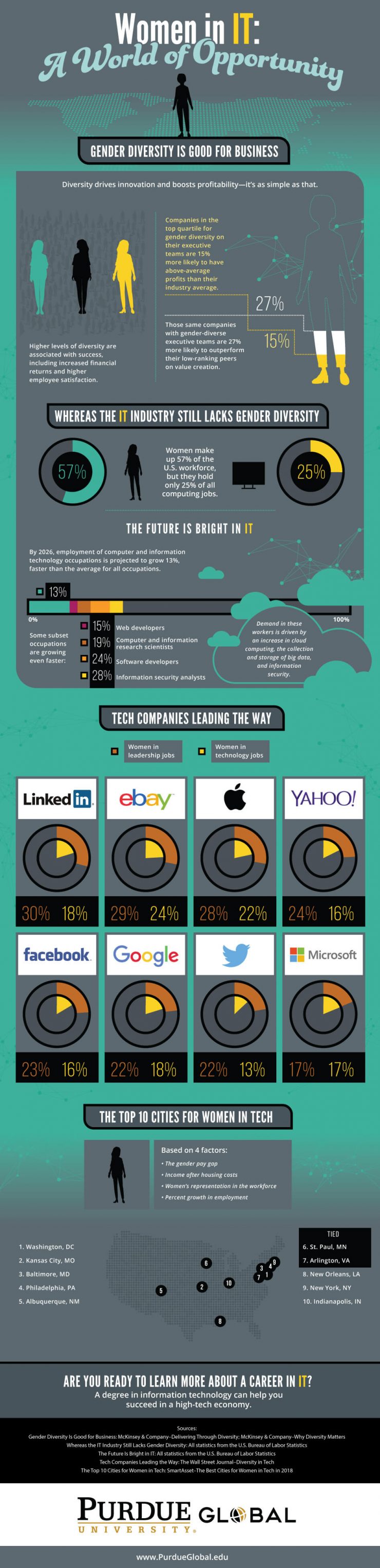 Women in I.T - A World of Opportunity [Infographic] - Zippia For Employers