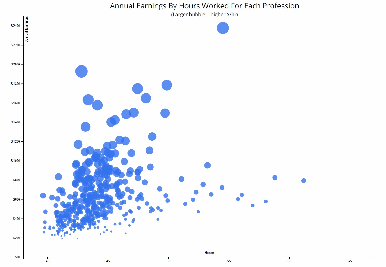An Interactive Exploration Of Earnings By Hours Worked - Zippia