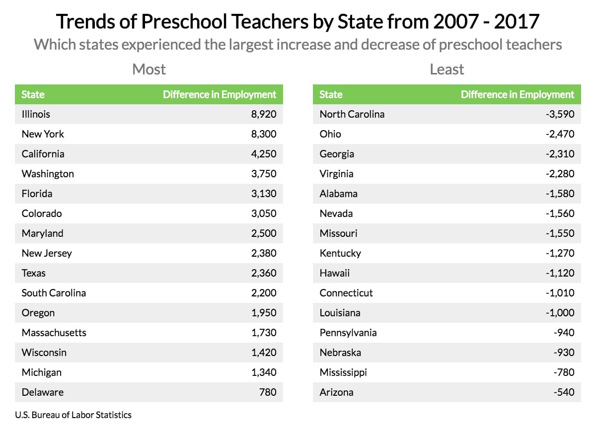 Teacher Employment Trends in the U.S. by State