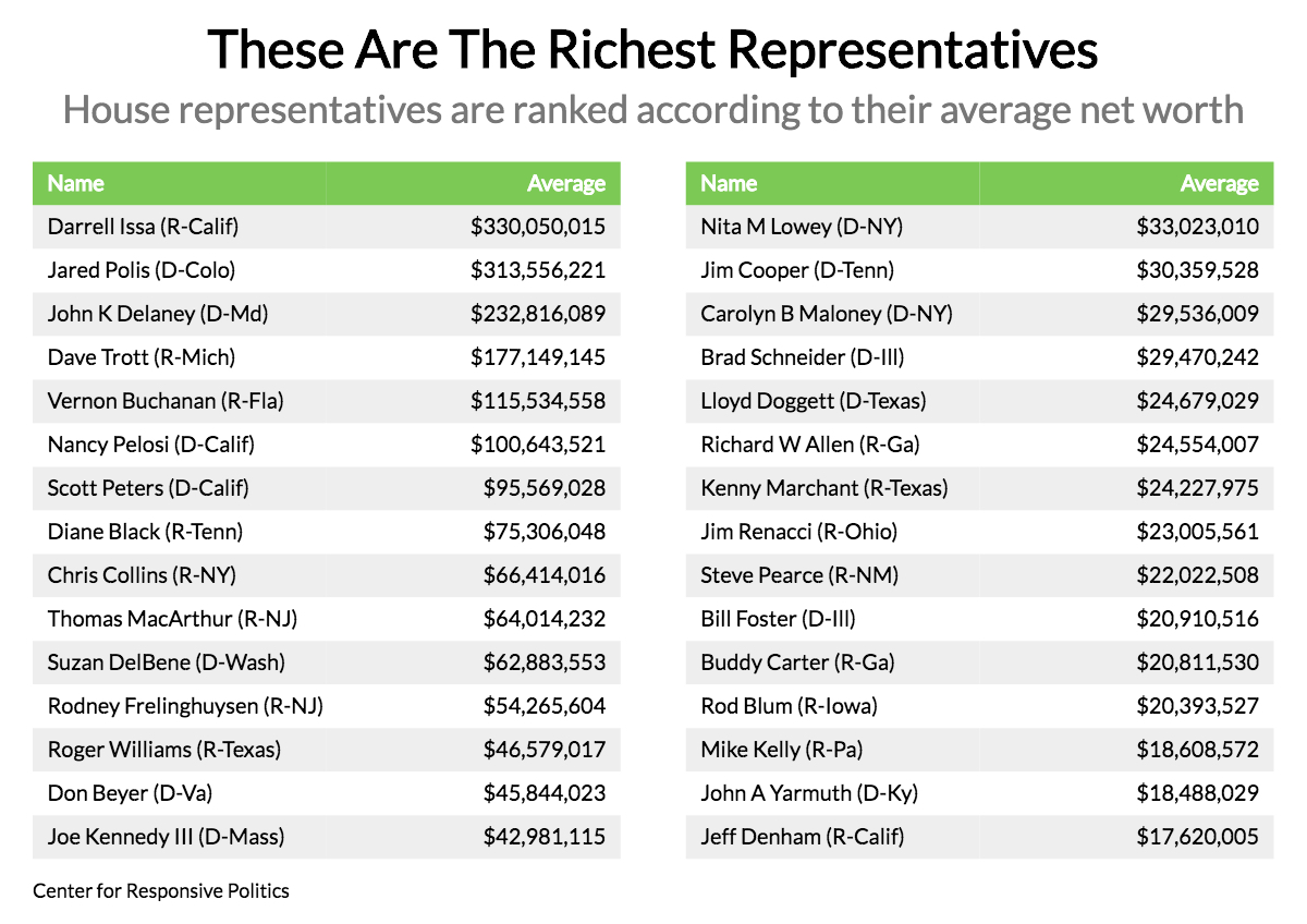 These Are The Richest Politicians In The United States
