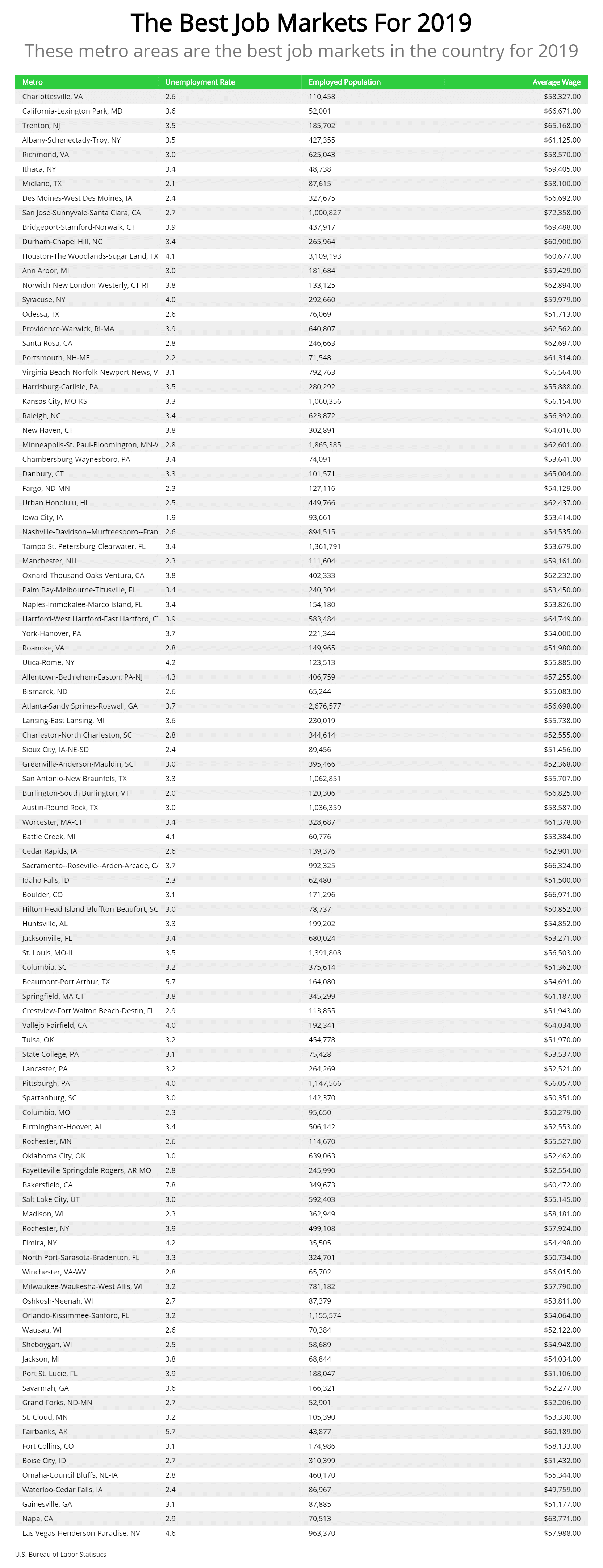These Are The Best Job Markets In America For 2019 - Zippia