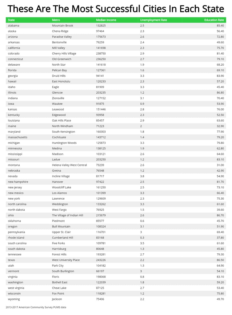 The Most Successful City In Each State For 2019 - Zippia