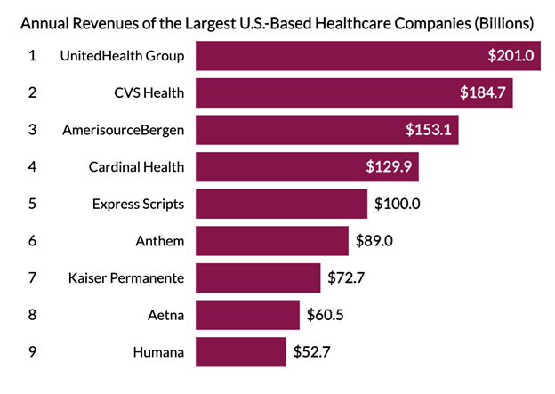 28 Astonishing US Healthcare Industry Statistics [2023] – Zippia