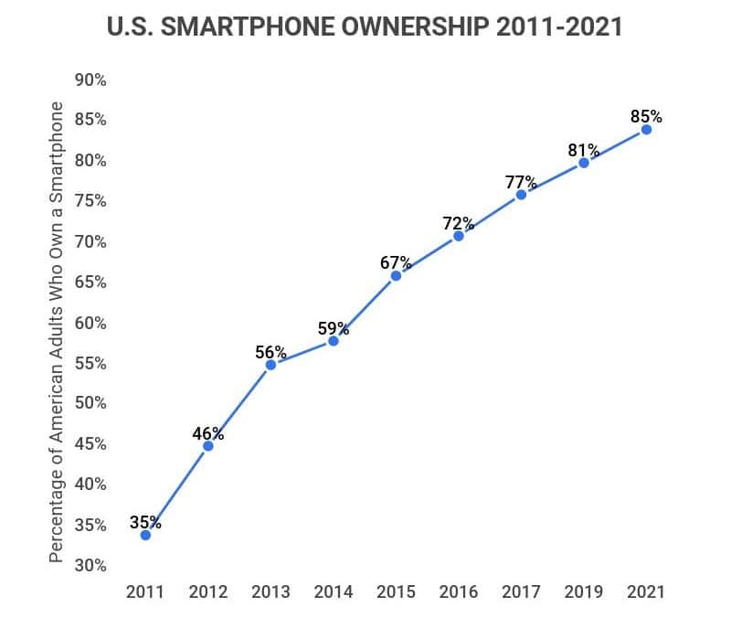 U.S. Smartphone Industry Statistics [2022]: Facts, Growth, Trends, And ...