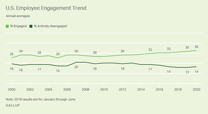 22 Must-Know Employee Engagement Statistics [2022]: Trends, Benefits ...