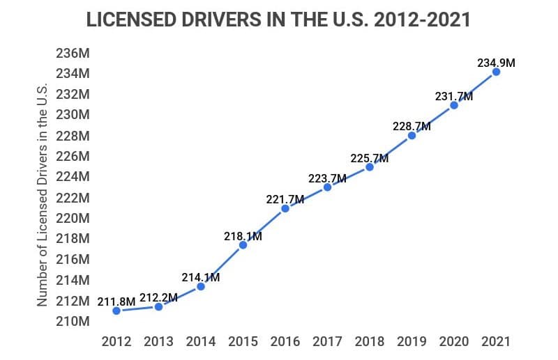 How Many Cars Are In The U.S.? – Zippia