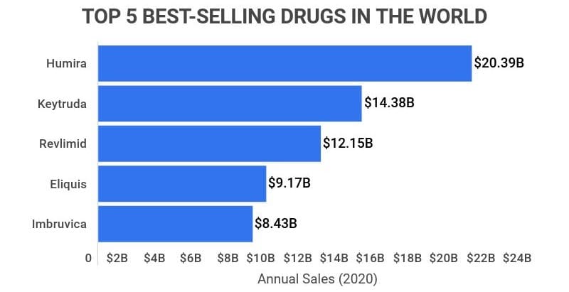 26 Incredible US Pharmaceutical Statistics [2022]: Facts, Data, Trends ...