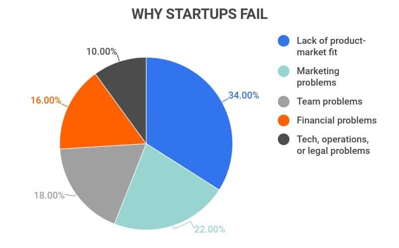 20+ Must-Know Startup Statistics [2022]: Average Time to Reach ...