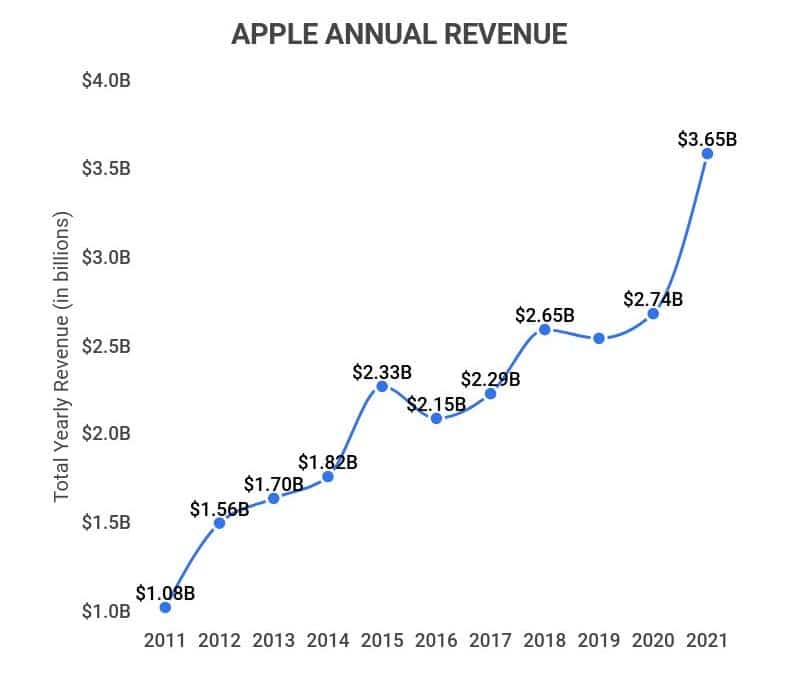 33 Amazing Apple Statistics [2022] – Zippia