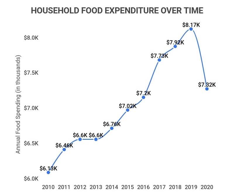 25 Appetizing U.S. Food Retail Industry Statistics [2022]: Facts About ...