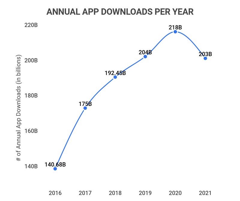 40 Fascinating Mobile App Industry Statistics [2022]: The Success Of ...