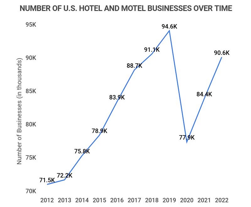25 Hotel Industry Statistics 2023 Hotel Rate Trends And Market Data 25 Hotel Industry Statistics 2023 Hotel Rate Trends And Market Data