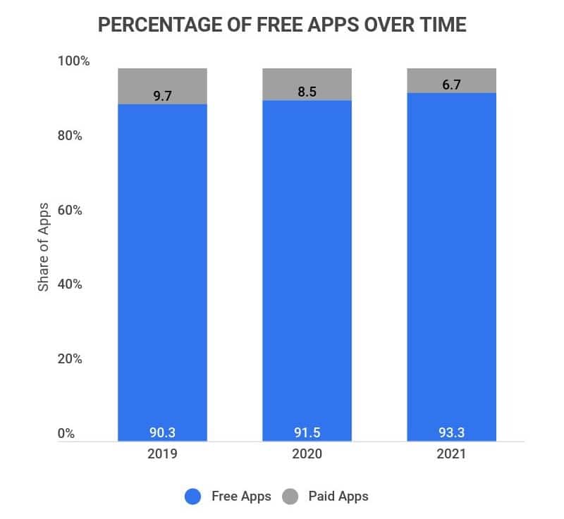 40 Fascinating Mobile App Industry Statistics [2022]: The Success Of ...