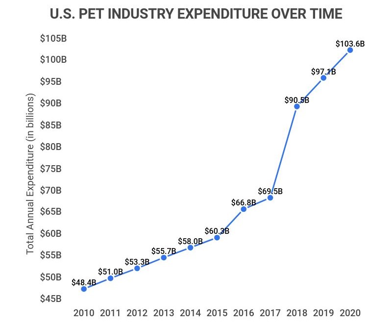30 Powerful Pet Industry Statistics 2023 Trends Facts And Market 30 Powerful Pet Industry Statistics 2023 Trends Facts And Market