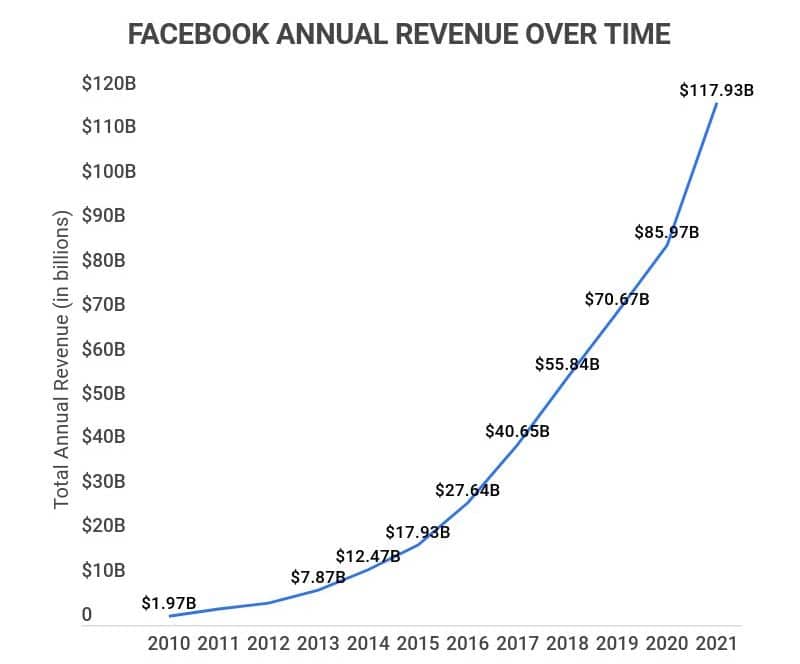 Facebook Statistics [2022]: Revenue, Usage, Demographics Statistics For ...