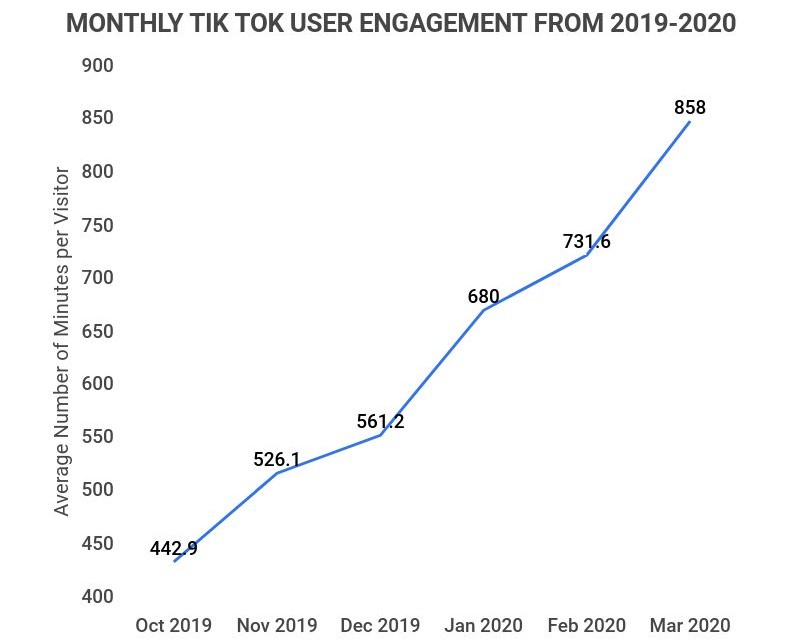 21 Amazing TikTok Statistics 2023 Need To Know Marketer Facts On 21 Amazing TikTok Statistics 2023 Need To Know Marketer Facts On
