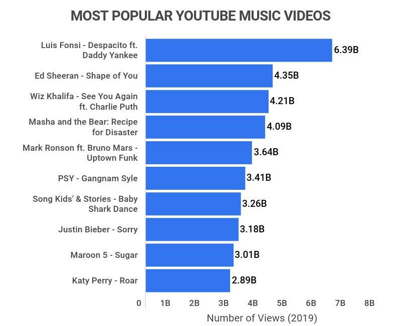29 Music Industry Statistics [2022]: Facts, Trends, And Sales – Zippia