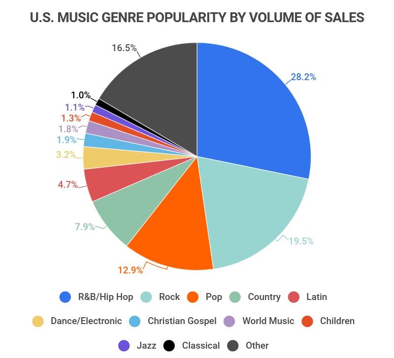 30 Harmonious Music Industry Statistics 2023 Worth Data And