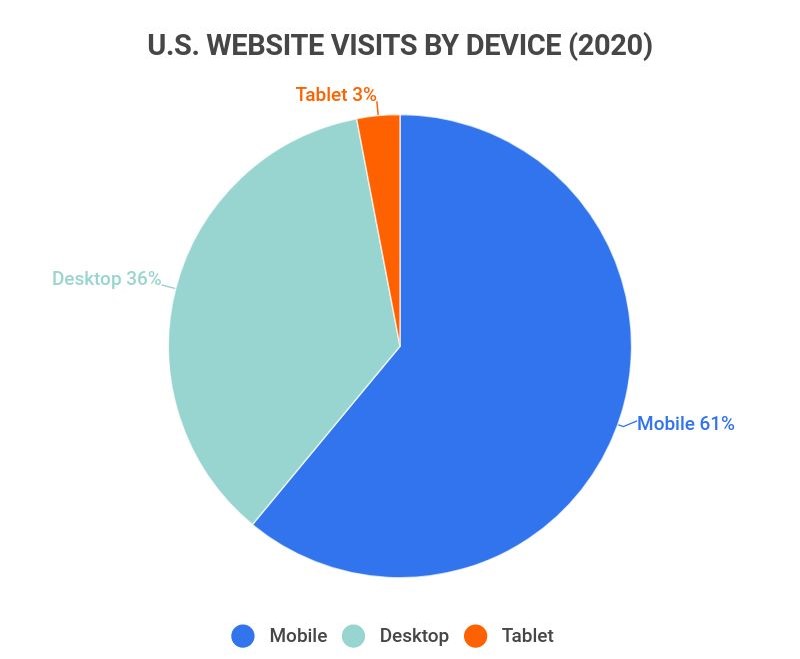 25+ Wonderful Website Design Statistics [2022] – Zippia