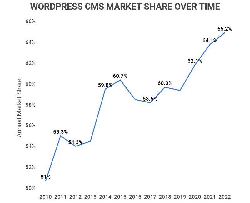 20+ Compelling CMS Statistics [2023]: Facts On The Content Management ...