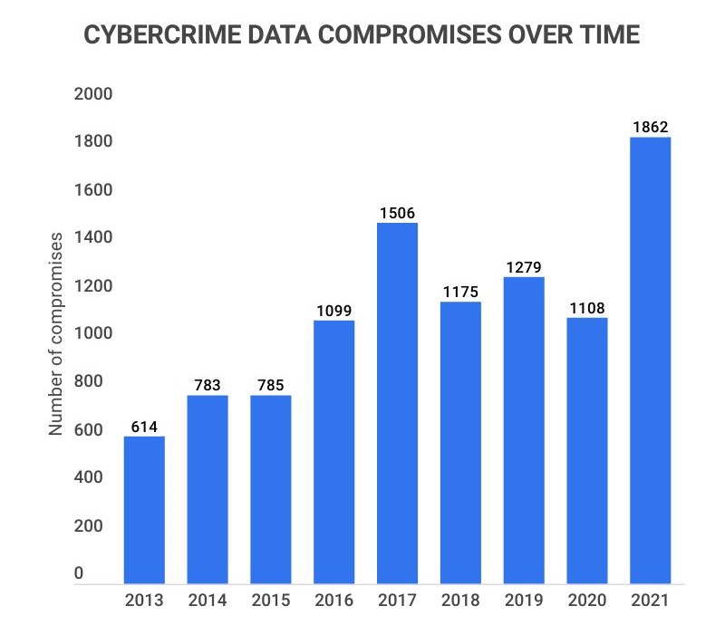 Cyber Crime Statistics Cyber Crime Statistics