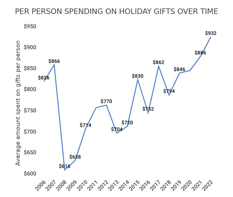 20 Incredible Christmas Spending Statistics 2023 Average Cost Of 20 Incredible Christmas Spending Statistics 2023 Average Cost Of
