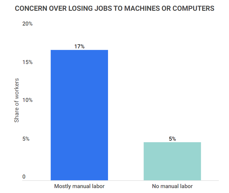 23+ Artificial Intelligence And Job Loss Statistics [2023]: How Job Automation Impacts the ...