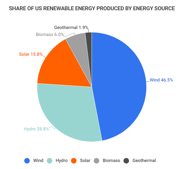 20+ Stunning Solar Energy Statistics [2023]: Electricity, Popularity, And Trends - Zippia