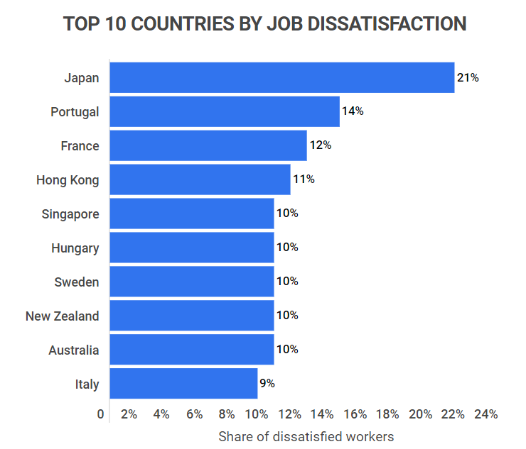 Job Satisfaction Statistics By Country [2023] - Zippia