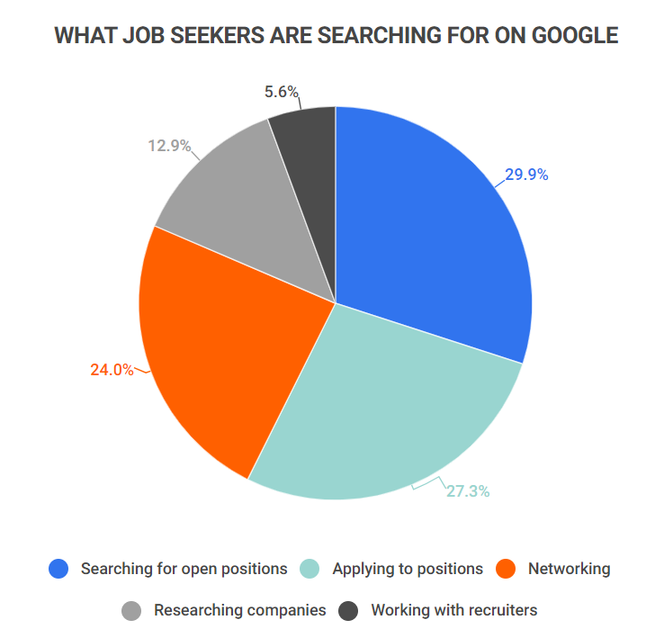 What Percentage Of Job Searches Start On Google 2026 Zippia What Percentage Of Job Searches Start On Google 2026 Zippia